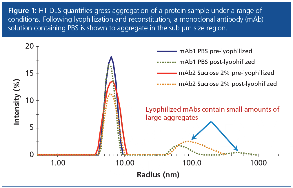 High-Throughput Screening of Biotherapeutics for Developability and ...
