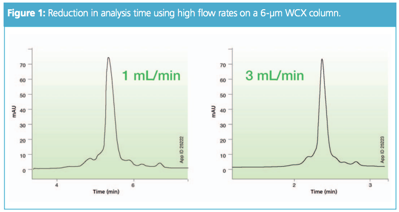 High-Flow Weak Cation Exchange for Charge Variant Analysis