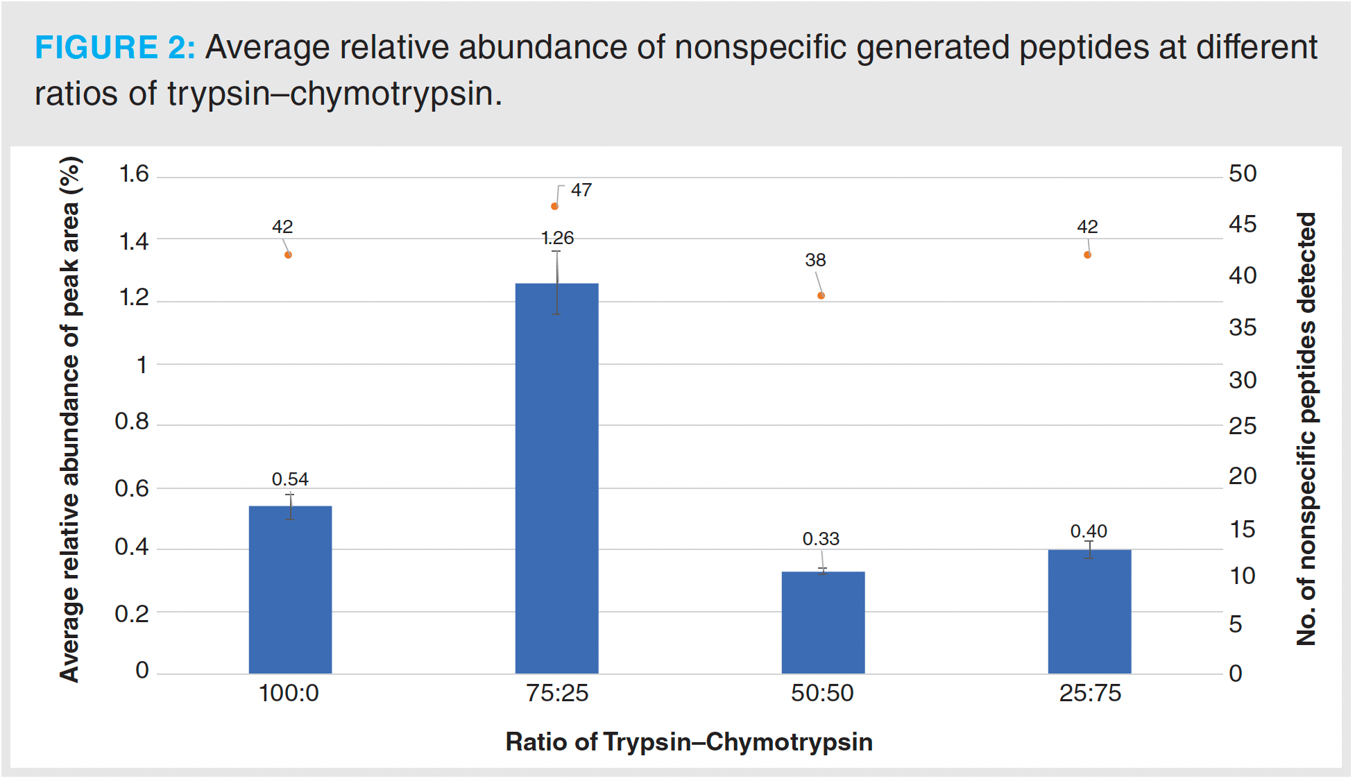Enhancing Peptide Mapping Sequence Coverage Through An Automated Dual Protease Digest