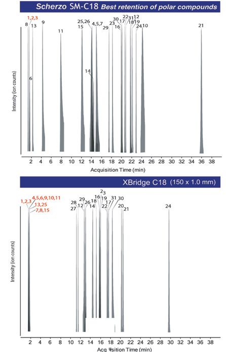 Novel C18 Stationary Phase Provides Exceptional Results for Metabolite ...