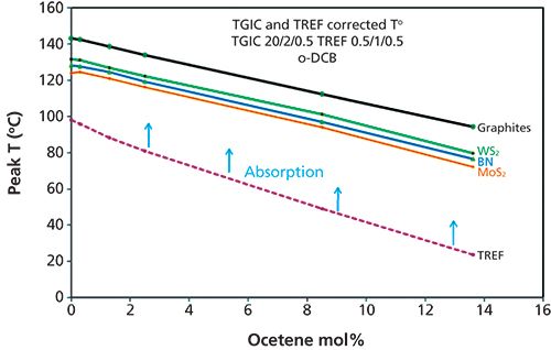 Polyolefin Characterization by High Temperature Adsorption Liquid ...