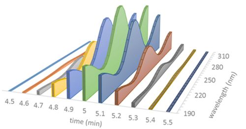 Peak Purity Algorithms Using Diode Array Detectors
