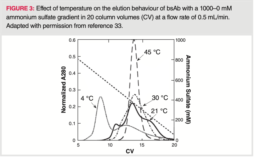 Hydrophobic Interaction Chromatography (HIC) for the Characterization ...