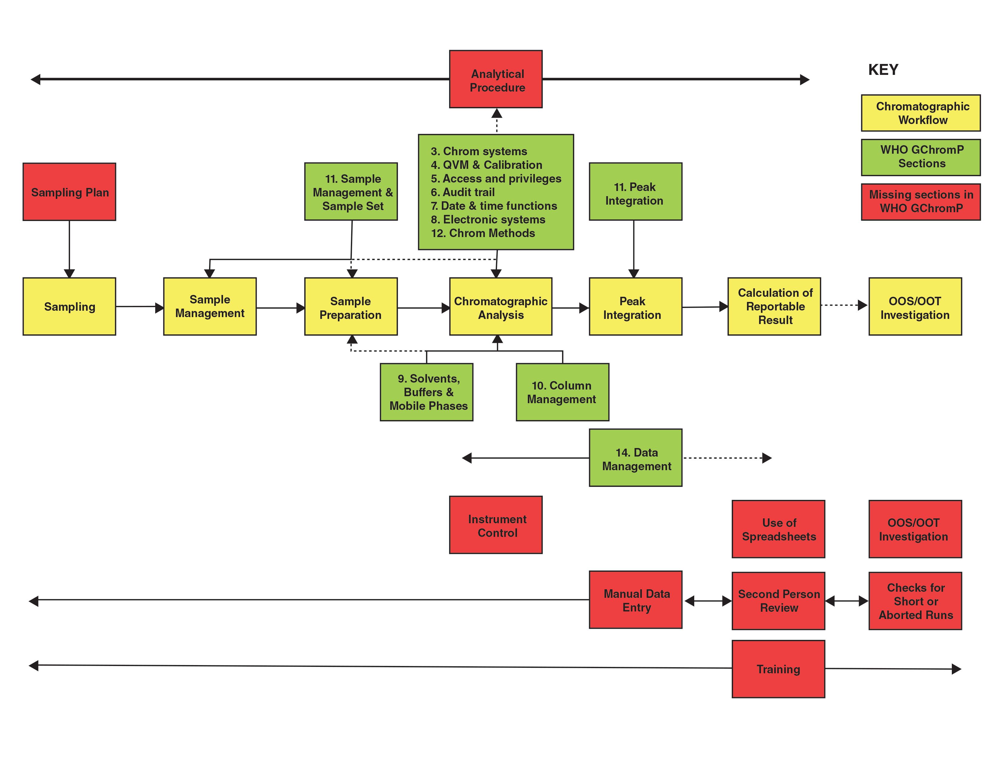 What’s Good About the WHO Good Chromatography Practices Guidance? Part 2