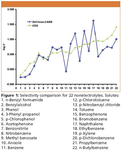 Orthogonal Selectivity of ZirChrom®-CARB