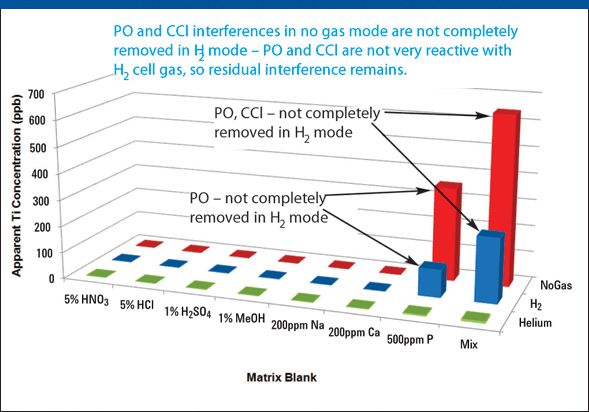 Comparing Collision–Reaction Cell Modes for the Measurement of ...