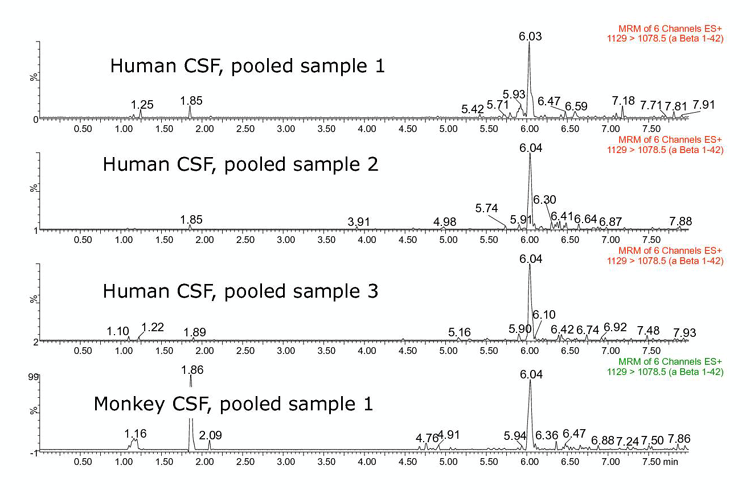 A Flexible SPE-LC–MS–MS Platfrom for the Simultaneous Quantification of ...