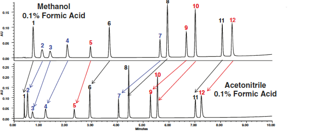 Development of Stability‑Indicating Analytical Procedures by HPLC: An ...