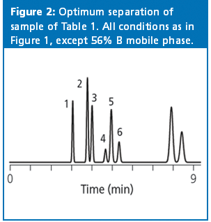 The Power of Mobile Phase Strength