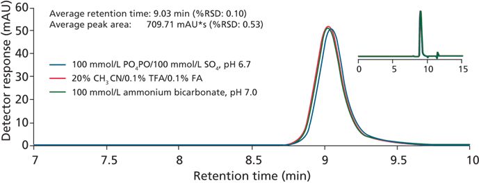 Analysis of Monoclonal Antibody Aggregates by SEC Using MS-Friendly ...