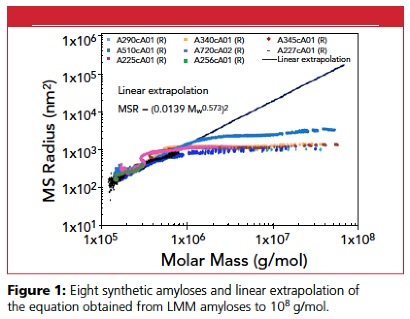 SEC-MALS Analysis of Linear and Branched Synthetic Amyloses