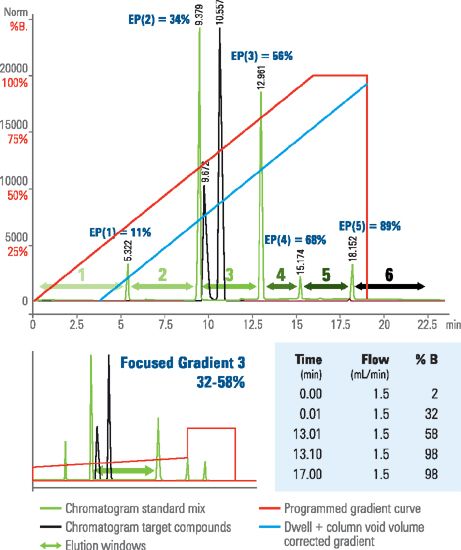 Using Focused Gradients on a Combined Analytical/Preparative HPLC ...