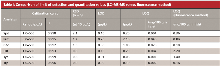 Simultaneous and Direct Analysis of Biogenic Amines in Food by LC–MS-MS ...