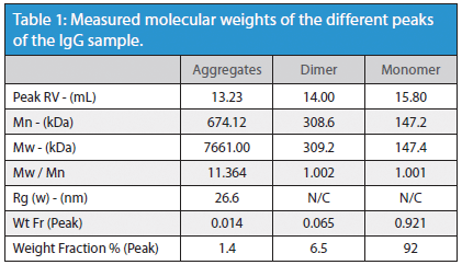 Measuring Antibody Molecular Weight by SEC-MALS