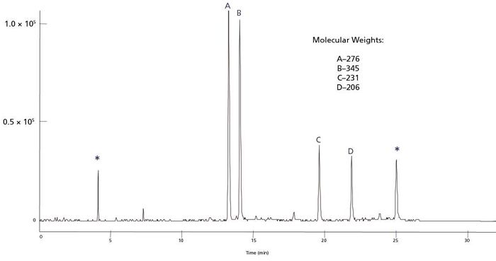Automated Peak Tracking for Comprehensive Impurity Profiling with ...