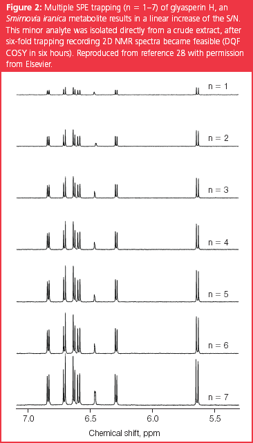 HPLC–SPE–NMR — A Novel Hyphenation Technique
