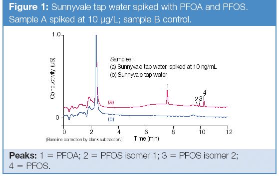 Analysis of PFOA and PFOS in Water Using Reversed-Phase HPLC with ...