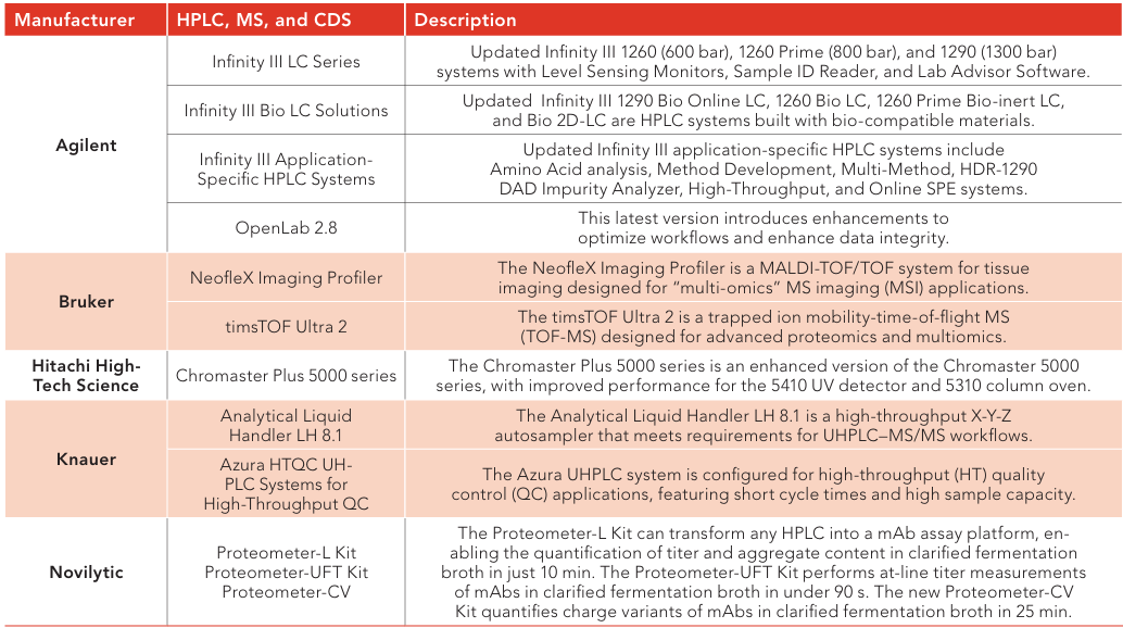 New HPLC, MS, and CDS Products from 2024–2025: A Brief Review | LCGC ...