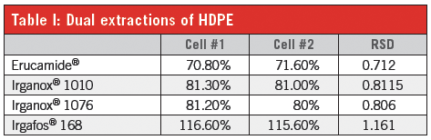 Extraction of Antioxidants from High Density Polyethylene (HDPE) By ...