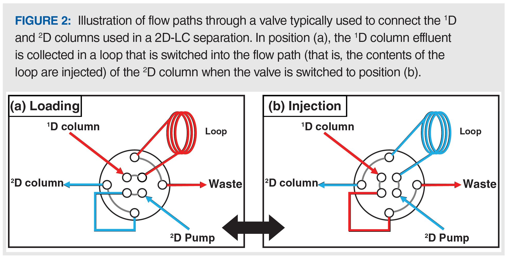 Troubleshooting For Two Dimensional Liquid Chromatography Breakthrough