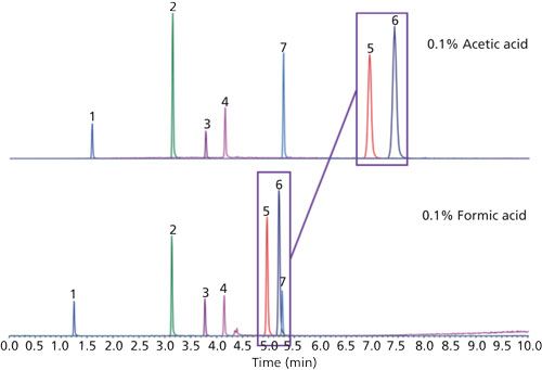 New Advice on an Old Topic: Buffers in Reversed-Phase HPLC