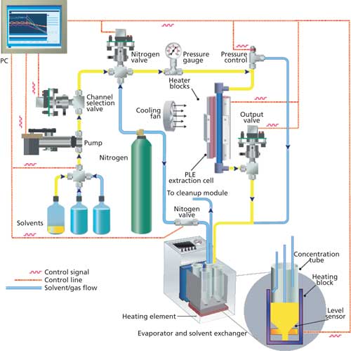The Analysis of Persistent Organic Pollutants Using Pressurized Liquid ...