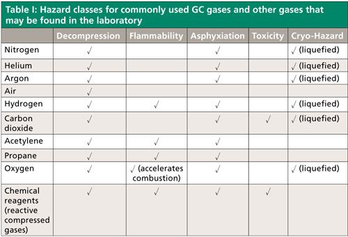 Gas Cylinder Safety, Part 1: Hazards And Precautions, 55% OFF