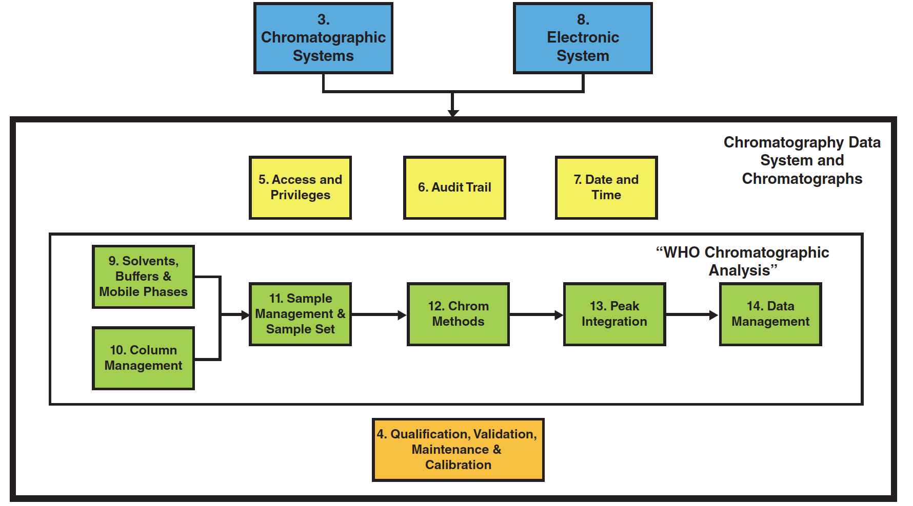 What’s Good About the WHO Good Chromatography Practices Guidance? Part 1