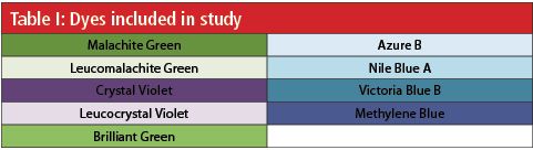 Determination of Dyes in Fish Tissue by HPLC/UV
