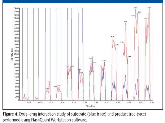 Challenges In Small Molecule Quantitation By Mass Spectrometry