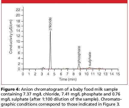 Analysis of Food Samples with Ion Chromatography After In-line Dialysis