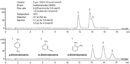 Getting the Most from Phenyl Stationary Phases for HPLC