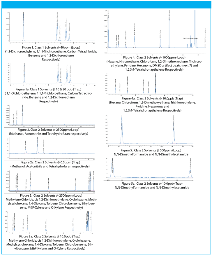 Residual Solvents by HT3™ Headspace in Reference to USP with a ...