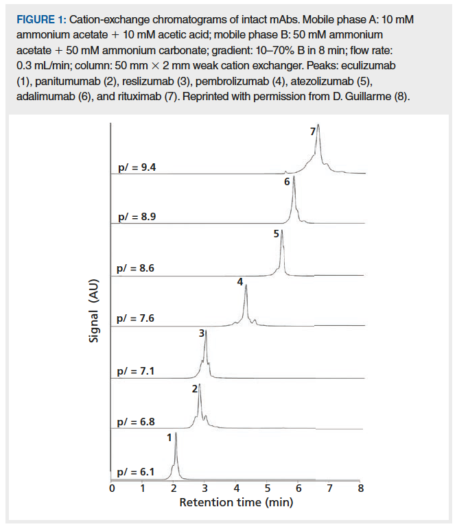 Pass the Salt: Evolution of Coupling Ion-Exchange Separations and Mass ...