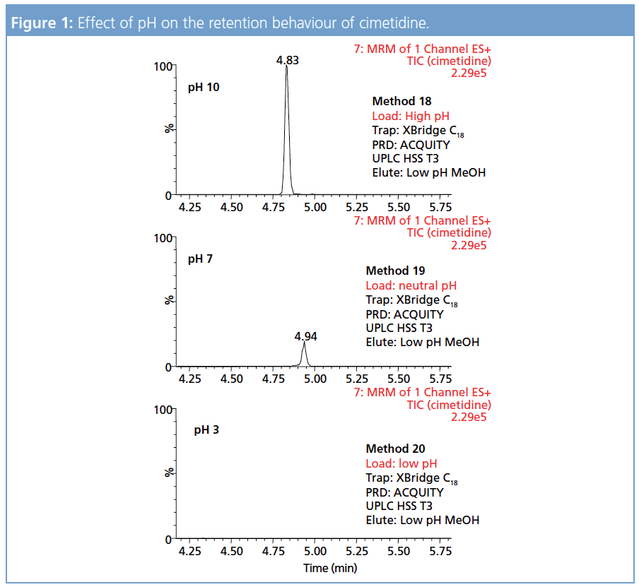 Get More Separation Power With Multidimensional Chromatography