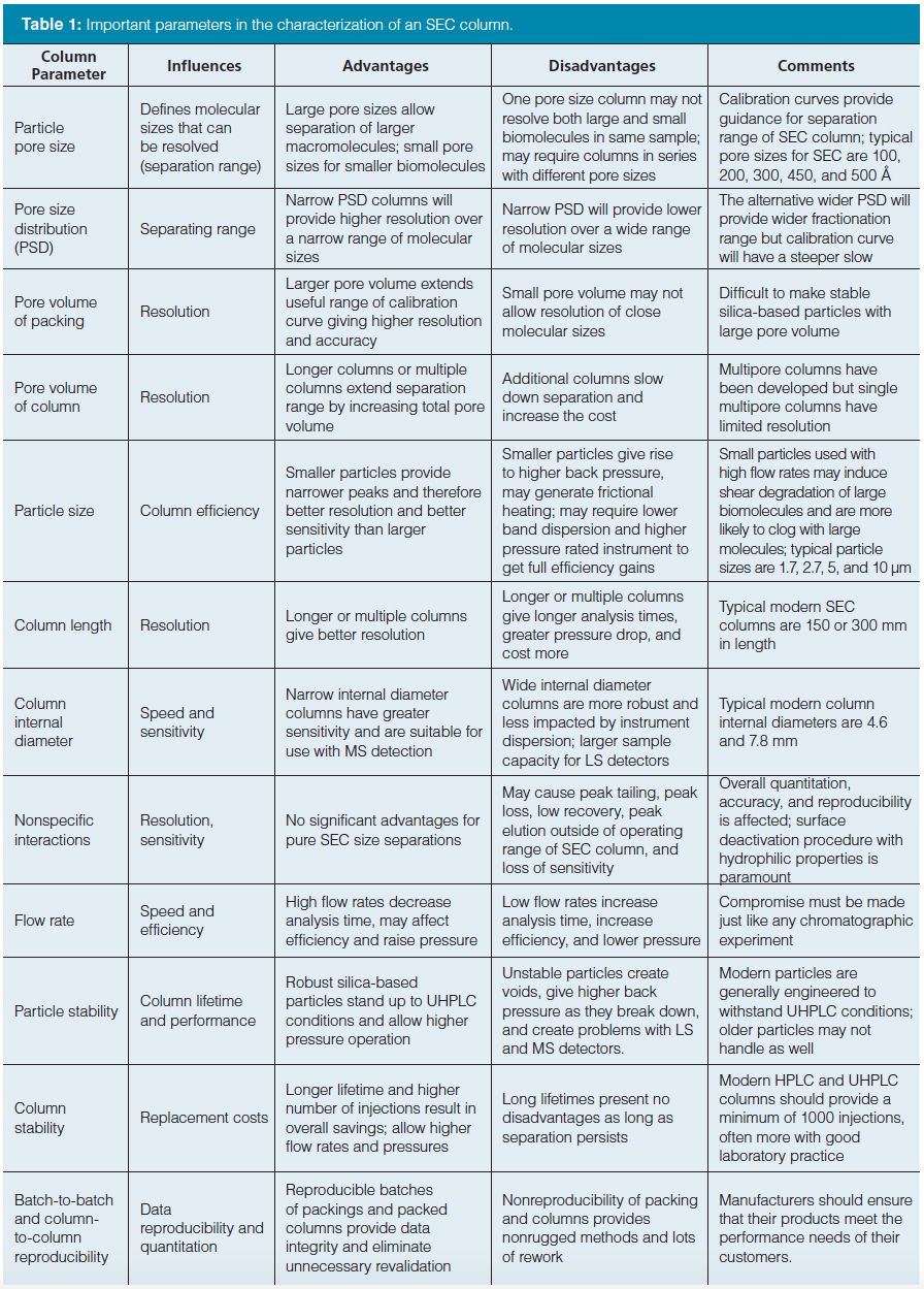Characterizing SEC Columns for the Investigation of Higher-Order ...