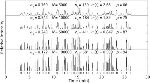 The Simple Use Of Statistical Overlap Theory In Chromatography