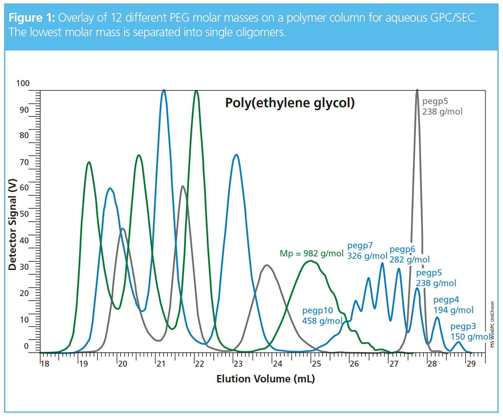 Tips & Tricks GPC/SEC Aqueous GPC/SEC for Water-Soluble Macromolecules | LCGC International
