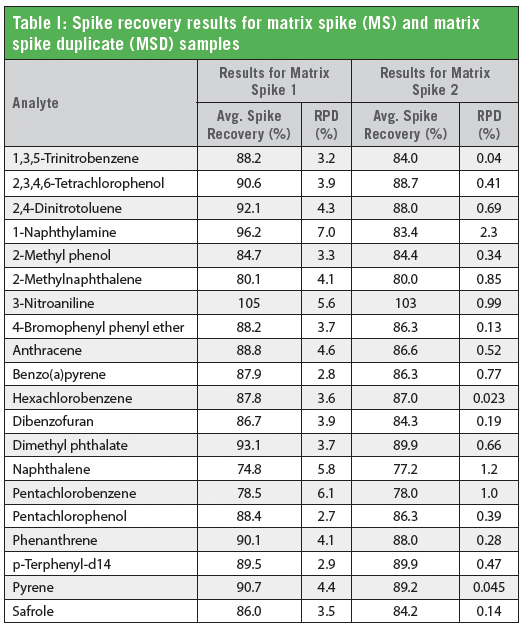 Automated SPE to Improve the Recovery of Semivolatile Compounds in ...