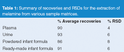 High Throughput Extraction of Melamine using EVOLUTE CX Mixed-mode SPE ...