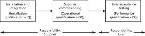 How Much Value Is There in a Software Operational Qualification?