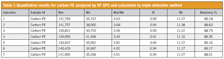 Analysis of Carbon-Filled Polyethylene by Advanced Triple Detection ...