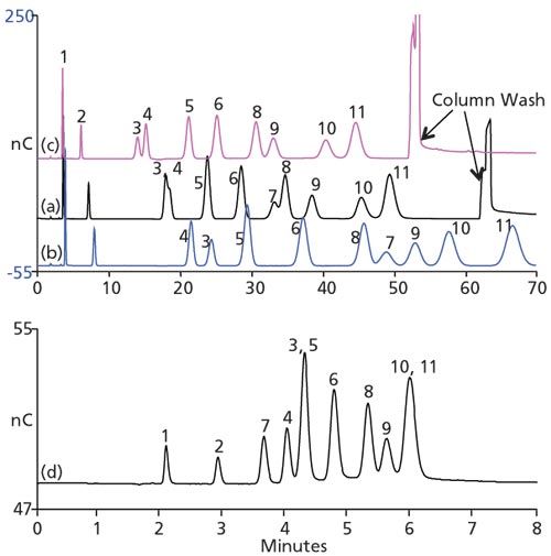 Chromatography Methods for Determining Carbohydrates in Coffee