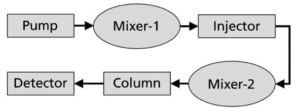 Mixing and Mixers in Liquid Chromatography, Part III: Solutions for ...