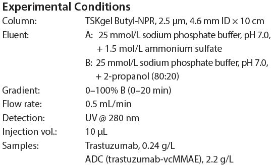 DAR Analysis of Antibody Drug Conjugates Using a TSKgel HIC Column