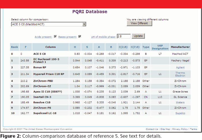 The Perfect Method, V: Changing Column Selectivity