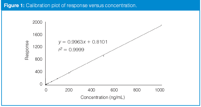 Calibration Curves Part 1 To B Or Not To B Chromatography Online