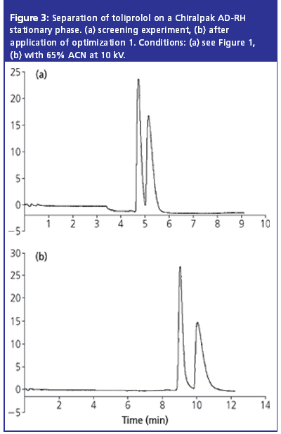 Generic Capillary Electrochromatographic Screening and Optimization ...