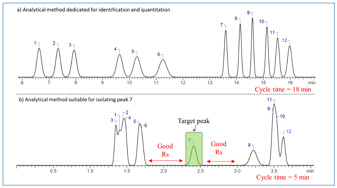 Chromatographic Isolation Of Sensitive Compounds Challenges And Solutions