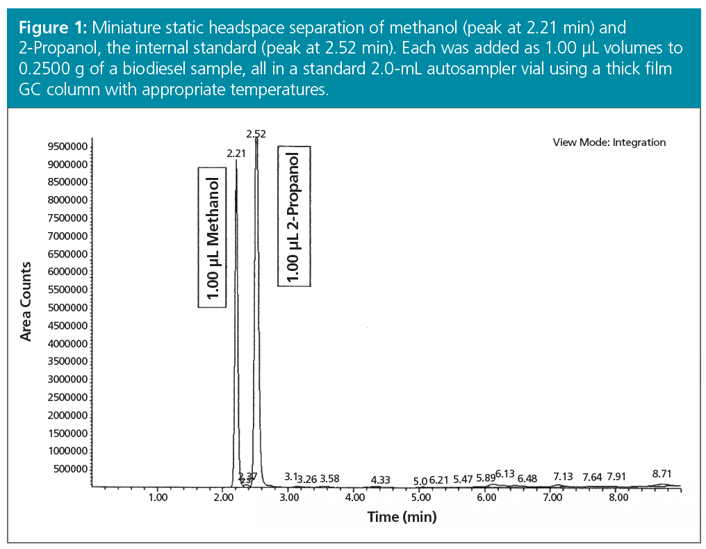 A Miniature Static Headspace–GC Method for the Analysis of Methanol in ...